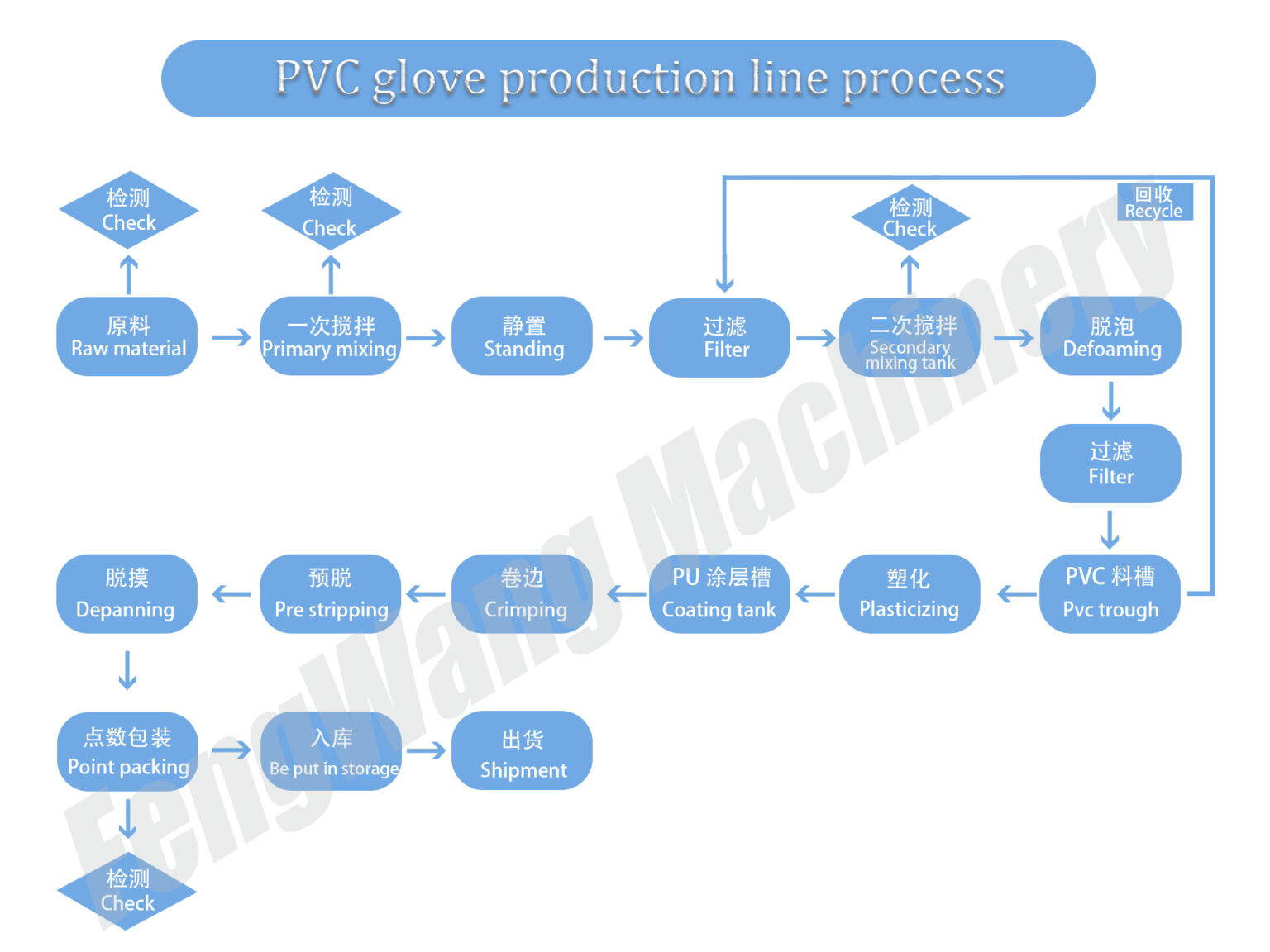 PVC Glove Manufacturing Process - Fengwang